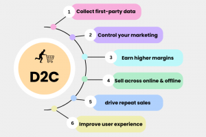D2C Is the Future, QR Codes Are the Path — QRCodeChimp