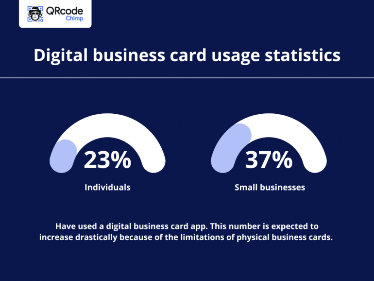 Digital Business Card Statistics in 2024 — QRCodeChimp