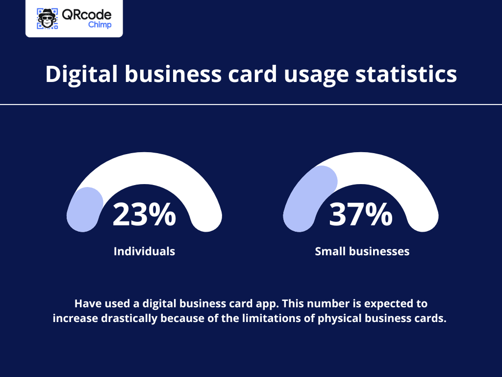 Digital Business Card Statistics in 2024 — QRCodeChimp