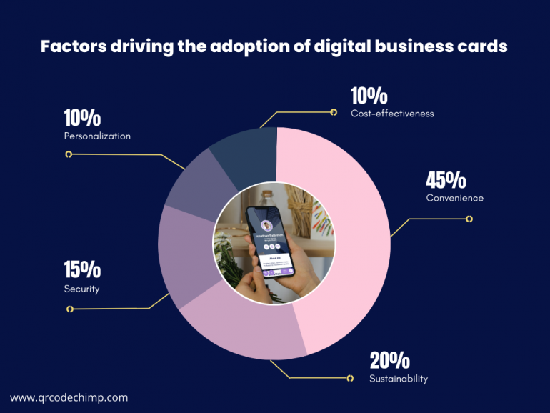 Digital Business Card Statistics in 2024 — QRCodeChimp