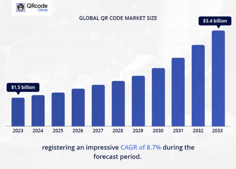 QR Code Statistics for 2024: Usage, Trends, Forecasts, and More